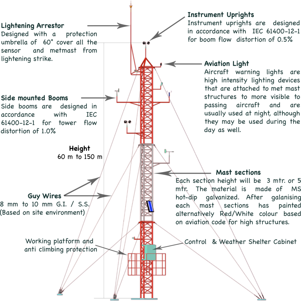 Wind Measurement Using Met Mast – 3dot Energy